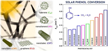 碳纳米材料与ZnO在光催化水净化中的协同效应,Journal of Catalysis - X-MOL