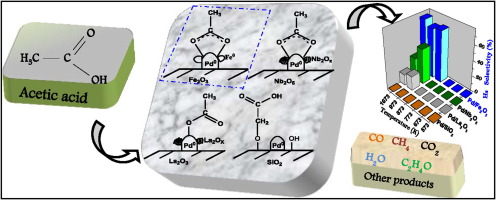 Effect of support on acetic acid decomposition over palladium catalysts ...