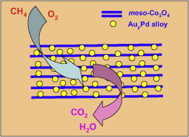 三维有序介孔Co3O4负载的Au-Pd合金纳米颗粒：甲烷燃烧的高性能催化剂,Journal of Catalysis - X-MOL