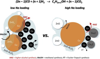 The effect of sodium on the structure–activity relationships of cobalt ...