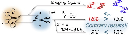 Photocatalyses of Ru(II)–Re(I) binuclear complexes connected through ...