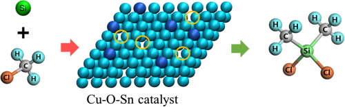 Novel leaflike Cu–O–Sn nanosheets as highly efficient catalysts for the ...