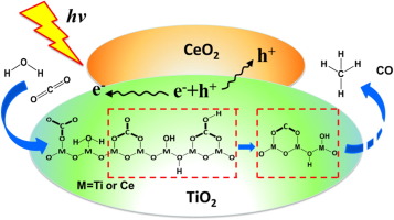 CO2 photoreduction with H2O vapor on highly dispersed CeO2/TiO2 ...