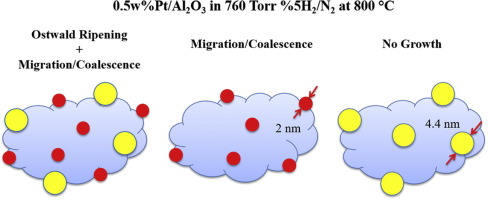 Revealing particle growth mechanisms by combining high-surface-area ...