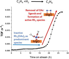 氧化镁上的铑对位：乙烯加氢的合成，表征和催化,Journal of Catalysis - X-MOL