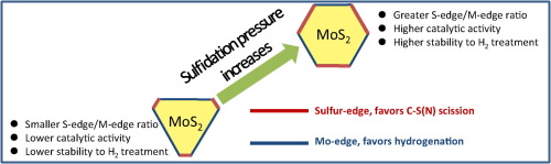Effect of high pressure sulfidation on the morphology and reactivity of MoS2 slabs on MoS2/Al2O3 ...