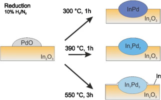 负载型In-Pd金属间化合物的受控合成和催化性能,Journal of Catalysis - X-MOL