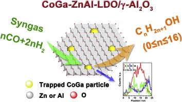 Remarkably efficient CoGa catalyst with uniformly dispersed and trapped ...