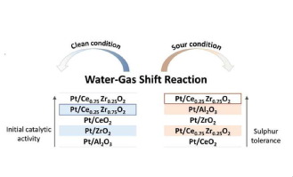Sour water–gas shift reaction over Pt/CeZrO2 catalysts,Journal of ...