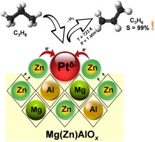 Zinc influence on the formation and properties of Pt/Mg(Zn)AlOx catalysts synthesized from ...