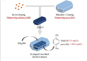 Direct and selective conversion of methanol to para-xylene over Zn ion doped ZSM-5/silicalite-1 ...