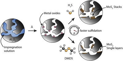 硫化剂和压力对CoMo / Al2O3加氢脱硫催化剂结构和性能的影响,Journal of Catalysis - X-MOL