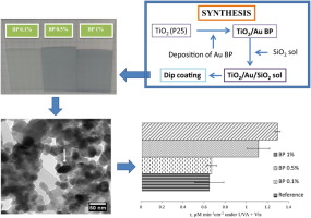 Enhanced photocatalytic activity through insertion of plasmonic nanostructures into porous TiO2 ...