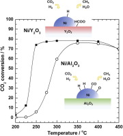 负载在各种金属氧化物上的Ni催化剂上的二氧化碳甲烷化,Journal of Catalysis - X-MOL