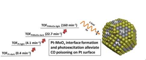 Measurement of intrinsic catalytic activity of Pt monometallic and Pt ...