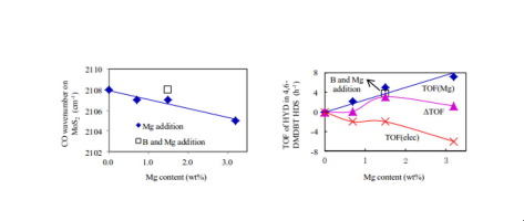 Mg添加对HDS和HDN反应中硫化物Mo / Al2O3结构和性能的影响,Journal of Catalysis - X-MOL