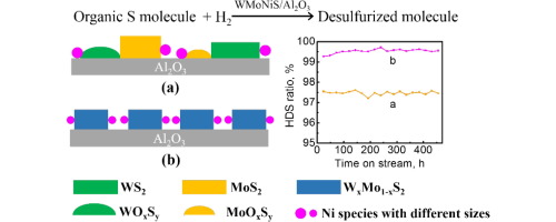 Trimetallic WMoNi diesel ultra-deep hydrodesulfurization catalysts with enhanced synergism ...