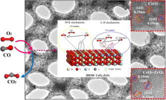 Structure dependence and reaction mechanism of CO oxidation: A model ...