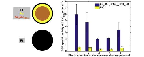 铂基纳米结构电催化剂电化学表面积测量中的陷阱和最佳实践,Journal of Catalysis - X-MOL