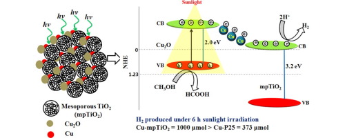 Cu + 1 / Cu0-TiO2介孔纳米复合材料在直接太阳辐射下显示出由H2O改善的H2产生,Journal of Catalysis ...