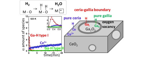 Insights on hydride formation over cerium-gallium mixed oxides: A mechanistic study for ...