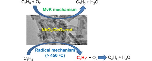NbOx/CeO2-rods catalysts for oxidative dehydrogenation of propane: Nb ...