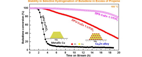 Novel non-noble bimetallic Cu-Zn/TiO2 catalysts for selective ...