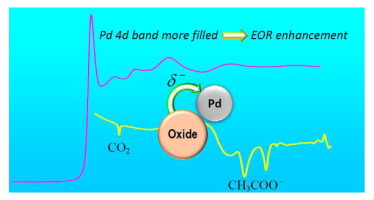 碳-锑锡氧化物杂化体支持的Pd纳米颗粒上乙醇氧化作用的增强揭示了电子效应的重要性,Journal of Catalysis - X-MOL