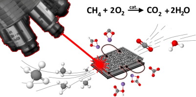 In situ spectroscopic studies of methane catalytic combustion over Co, Ce, and Pd mixed oxides ...