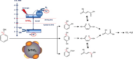 用Rh，Ru或Pt纳米粒子修饰的TiO2 / SrTiO3和SrTiO3微球：高度紫外线可见光活性和机理,Journal of ...