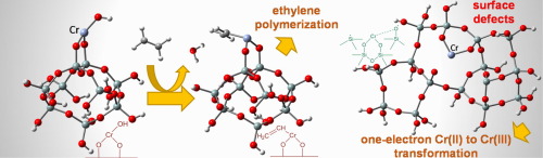 Active sites formation and their transformations during ethylene ...