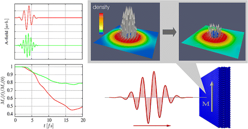 Laser-Induced Demagnetization at Ultrashort Time Scales: Predictions of ...