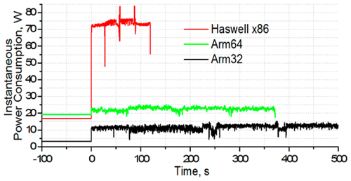 Energy-Efficient Computational Chemistry: Comparison of x86 and ARM ...
