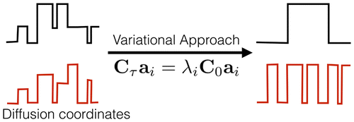 Investigating Molecular Kinetics by Variationally Optimized Diffusion ...