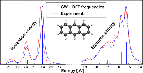 Long-Range Corrected DFT Meets GW: Vibrationally Resolved Photoelectron ...