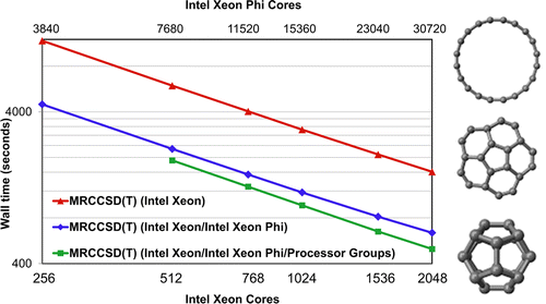 Implementation of High-Order Multireference Coupled-Cluster Methods on ...