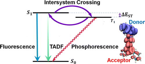 使用受限的开壳式Kohn-Sham方法预测电荷转移态的激发态能量和单重态-三重态间隙,Journal of Chemical Theory ...