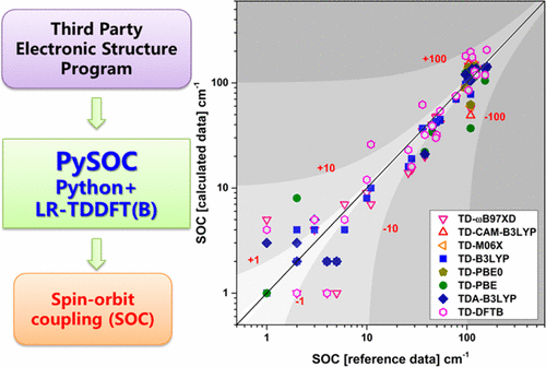 Evaluation of Spin-Orbit Couplings with Linear-Response Time-Dependent Density Functional ...