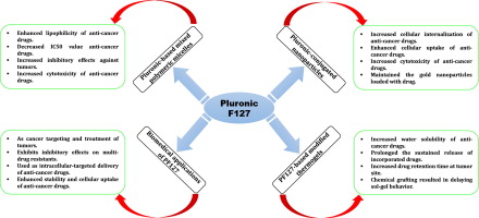 Recent progress in biomedical applications of Pluronic (PF127 ...