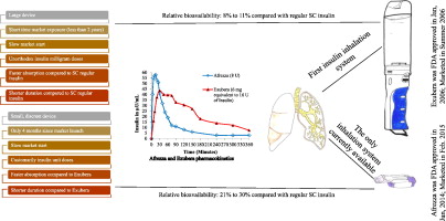 Future prospect of insulin inhalation for diabetic patients: The case ...