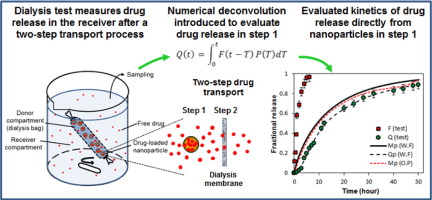 A New Method for Evaluating Actual Drug Release Kinetics of ...