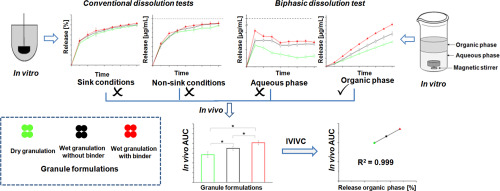 Development of a discriminative biphasic in vitro dissolution test and ...