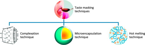 Mechanical microencapsulation: The best technique in taste masking for ...