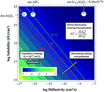 Lithium transport through lithium-ion battery cathode coatings,Journal ...