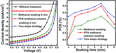 A two-step strategy to clarify the roles of a solution processed PFN ...
