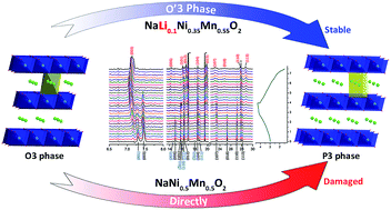Exploring the working mechanism of Li+ in O3-type NaLi0.1Ni0.35Mn0.55O2 ...