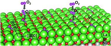 The interaction of molecular oxygen on LaO terminated surfaces of ...
