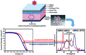 Correlation between the in-plain substrate strain and electrocatalytic ...