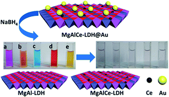 A new Ce-doped MgAl-LDH@Au nanocatalyst for highly efficient reductive ...