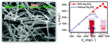 One-pot synthesis of highly efficient MgO for the removal of Congo red ...